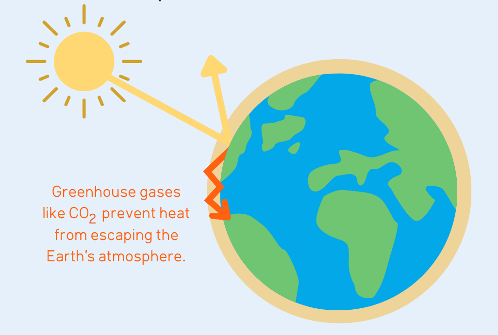 Why 350?: An Introduction to the Greenhouse Effect - SanDiego350